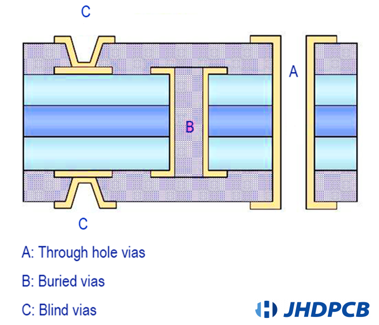 PCB Blind & Buried Vias - Jhdpcb PCB Production Process