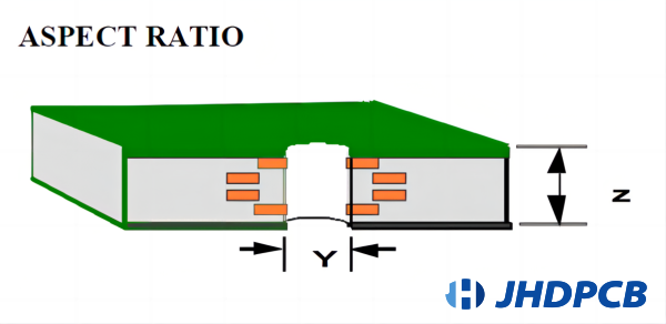 Importance Of PCB Aspect Ratio In PCB Manufacturing - Jhdpcb