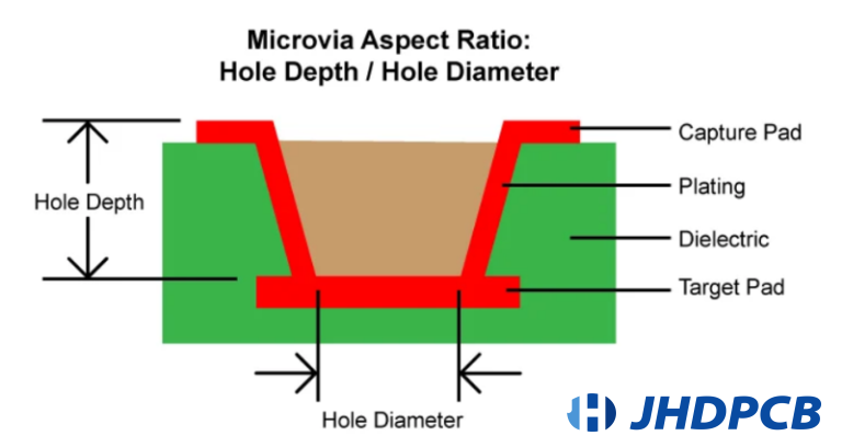Importance Of PCB Aspect Ratio In PCB Manufacturing - Jhdpcb