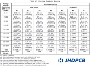 Trace Spacing: A Guide For PCB Design - Jhdpcb