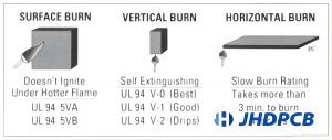 FR4 Laminate With UL94 V-0 And UL94 HB - Jhdpcb