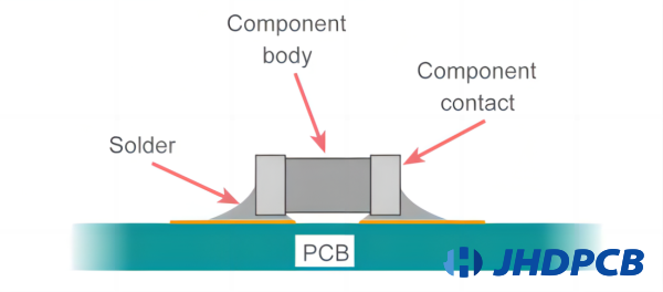 Characteristics And Applications Of SMT Manufacturing Technology - Jhdpcb