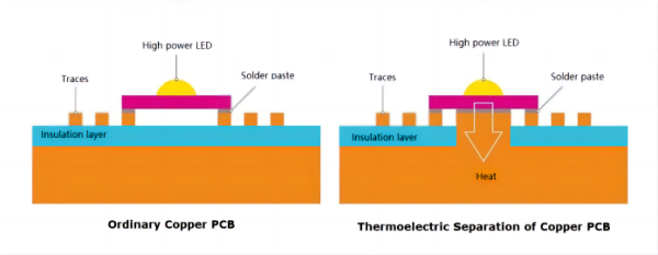 PCB Copper Substrate With Thermoelectric Separation - Jhdpcb