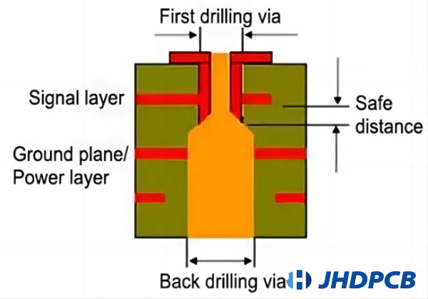 Controlled Depth Drilling In PCB Manufacturing: Back Drilling - Jhdpcb