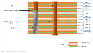 Controlled Depth Drilling In PCB Manufacturing: Back Drilling - Jhdpcb
