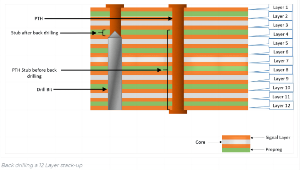 Controlled Depth Drilling In PCB Manufacturing: Back Drilling - Jhdpcb